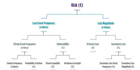 Cyber Risk Quantification Understanding The Fair Methodology