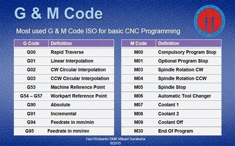 Pelajaran Cnc Smk Kelas Xi Cnc Dasar