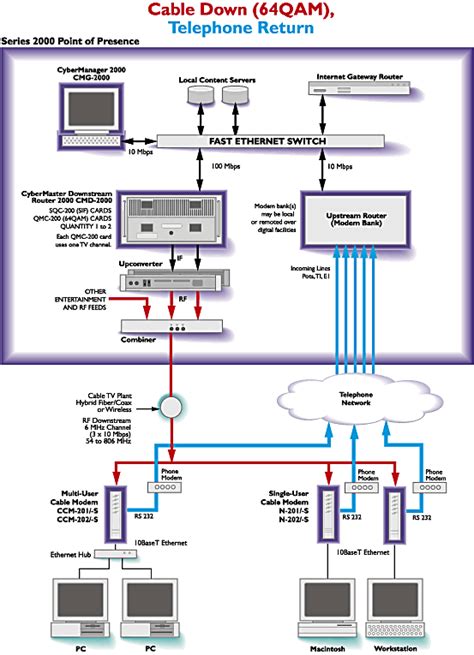 High Speed Modems Cable Modems