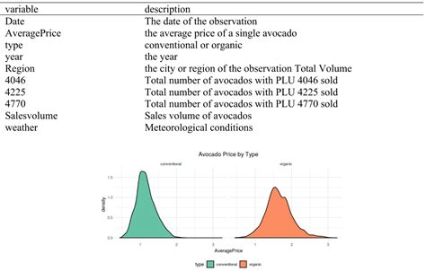 논문 리뷰 Avocado Price Prediction Using A Hybrid Deep Learning Model