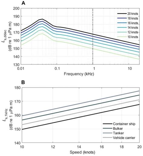 reductions in vessel speed reduce noise impacts on marine mammals