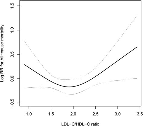 Dose Response Relationship Between The LDL C HDL C And The Probability Download Scientific