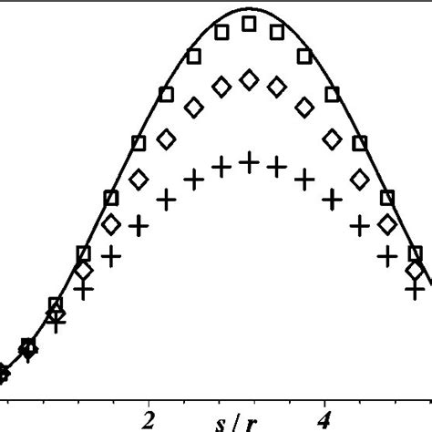 Plots Of Two Point Correlation Functions Of Euler Angles S0 Vs The