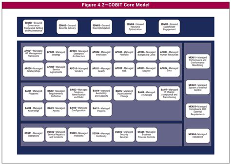 Control Objectives For Information And Related Technologies Cobit