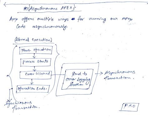 Solution Salesforce Asynchronous Apex Zero To Hero Studypool