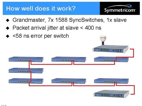 PTP Update Switches Why Adopt IEEE U