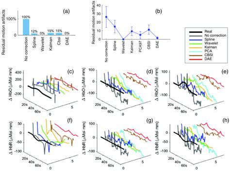 Deep Learning Based Motion Artifact Removal In Functional Near Infrared Spectroscopy Pmc