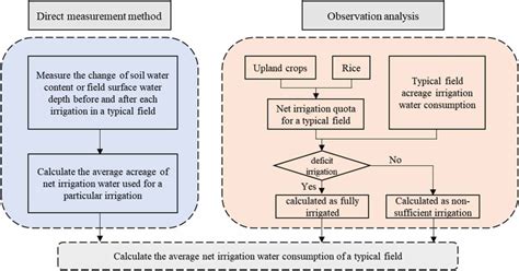 Calculation Of Annual Average Net Irrigation Water Consumption Per