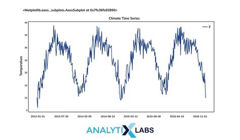 Time Series Analysis And Forecasting Guide Analytixlabs