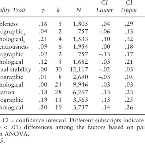 Pdf Social Investment And Personality A Meta Analysis Of The Relationship Of Personality