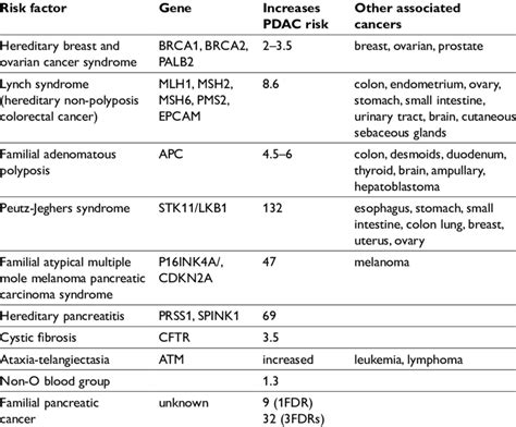 Selected Pdac Genetic Risk Factors Becker Et Al 2014 Download Table