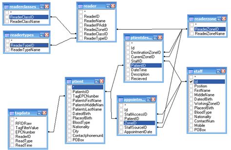 Database Relationships Example 5 1 Access Control On Patient Data Download Scientific Diagram