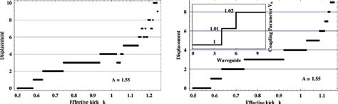 Digitized Switching Of A Discrete Soliton In A Cubic Nonlinear Download Scientific Diagram