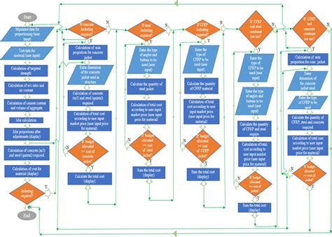 Flow Chart For Material Mix Calculation And Cost Analysis Download