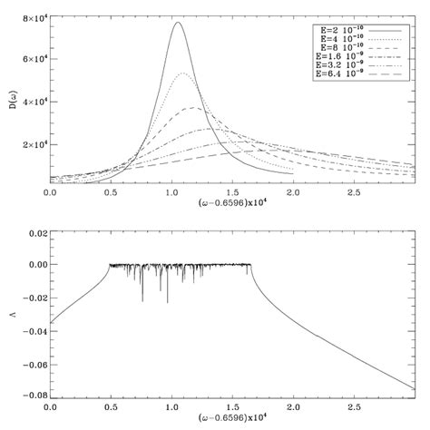 Top The Viscous Dissipation At The Resonance Near ω 06596 As A