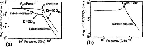 Figure 2 From Theory Of Enhanced Am Modulation Bandwidth In Push Pull Dfb Lasers Semantic Scholar