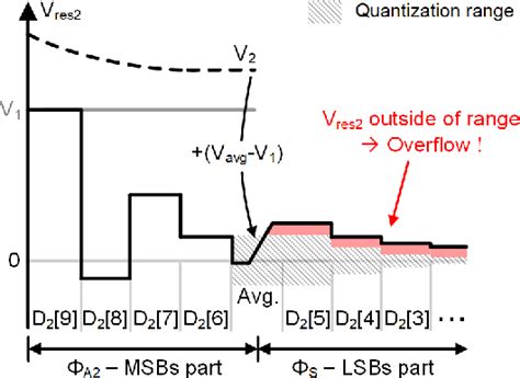 Figure 9 From A Calibration Free 14 B 0 7 Mw 100 Ms S Pipelined Sar Adc Using A Weighted