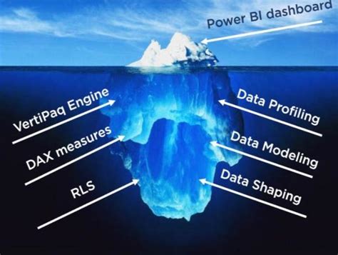 When I Talk To People Who Are Not Deep Into The Power Bi World I Often Get The Impression That