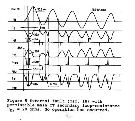 External Fault Case During Testing Of The Analog Percentage Restrained Download Scientific