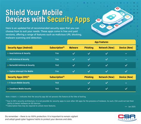 Csa Releases A List Of Security Apps For Singaporeans To Use To Keep