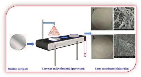 Experimental Setup For Lab Scale Spray Coating System For The
