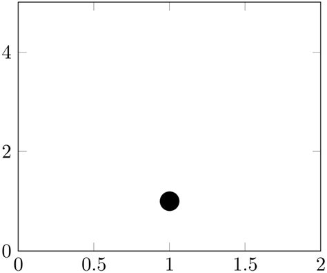Specifying Basic Coordinates PGFplots Manual Specifying Basic Coordinates PGFplots Manual