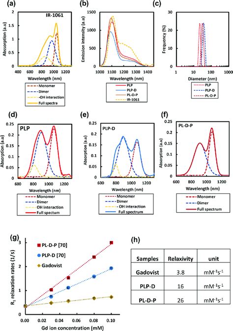 Absorption Spectrum Of Ir 1061 In Acn Contributed By Monomers Dimers Download Scientific