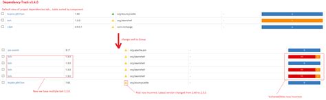 table sort displays incorrect data in other columns · issue 267 · dependencytrack dependency