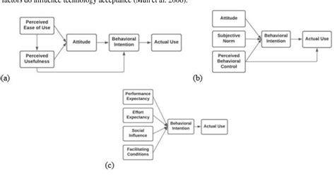 Figure 1 From A Systematic Review Of Technology Acceptance Models And