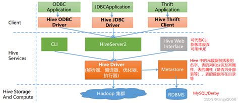 Hive环境搭建(保姆级教程)hive搭建 Csdn博客 Hive环境搭建(保姆级教程)hive搭建 Csdn博客