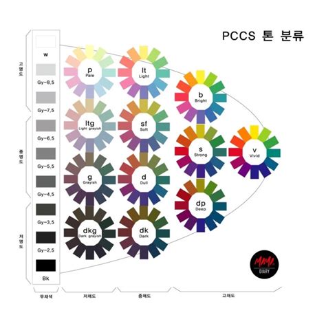 퍼스널컬러의 기본 Pccs 색체계 네이버 블로그