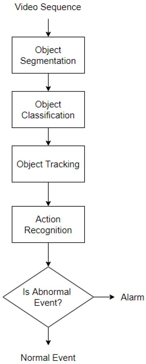 Deep Learning Based Anomaly Detection In Video Surveillance A Survey