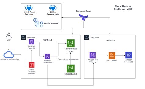 Learning Infrastructure As Code With Terraform My Experience With The