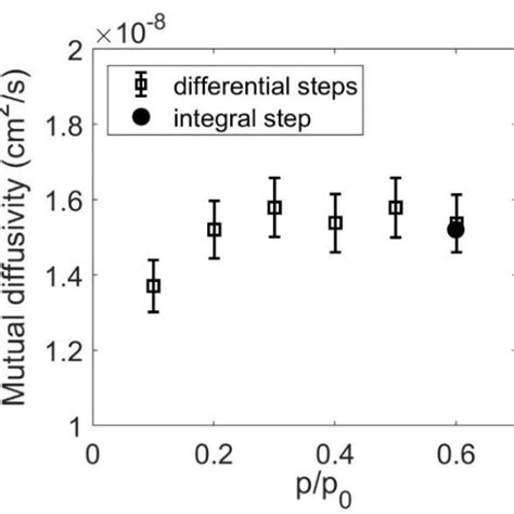 Values Of Water Pei Mutual Diffusivity D12 Determined From Ftir Download Scientific Diagram