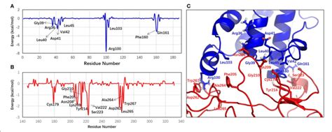 Per Residue Energy Profiles In A Osm And B Osmr Contribute To The Download Scientific