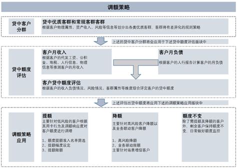 商业银行信用卡调额体系建设 知乎