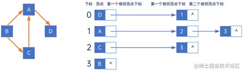 大话数据结构 图的定义和存储结构图的结构体定义 Csdn博客 大话数据结构 图的定义和存储结构图的结构体定义 Csdn博客