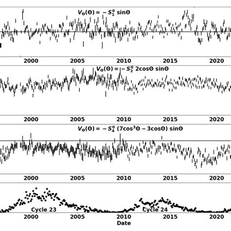 Legendre Polynomial Fit Coefficient Histories For The Differential