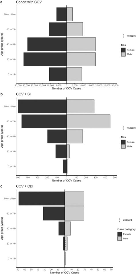 Clostridioides Difficile Infection Following Covid 19 A Nationwide