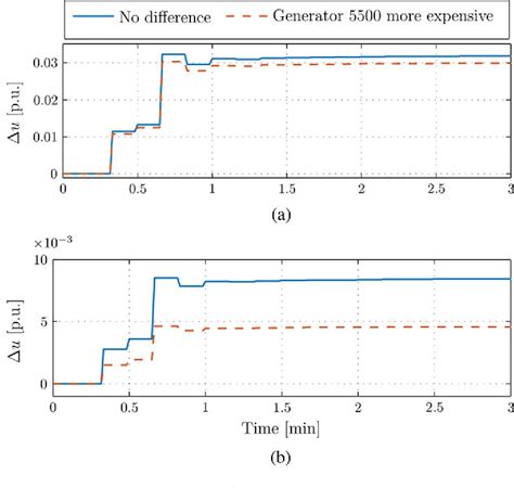 Figure 10 From Model Predictive Load Frequency Control Semantic Scholar