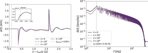 Scalar Gw Signals In The Time Domain Left Panel And Frequency Domain