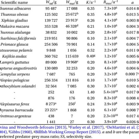 Species Specific Input Parameters Used In The Size Spectrum Model