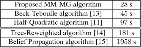table 1 from a memory gradient algorithm for l2 l0 regularization with applications to image