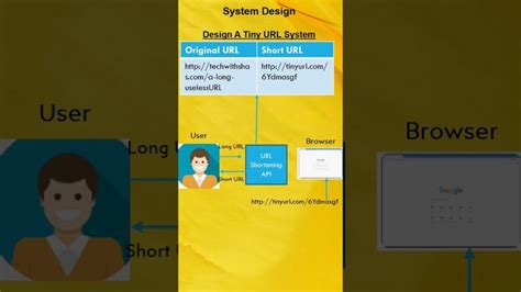 Tech With Shas On Linkedin Design Url Shortener Systemdesign Tinyurl
