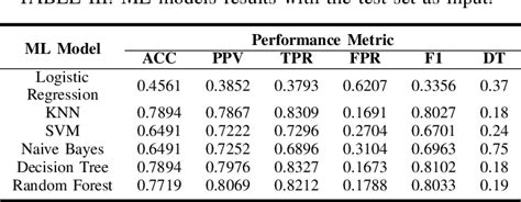 Table Iii From Deep Learning Based Smart Radio Jamming Attacks Detection On 5g V2i V2n