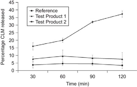 The Effect Of The Time Of Dissolution In 01n Hcl On The Amount Of Clm The Effect Of The Time Of Dissolution In 01n Hcl On The Amount Of Clm