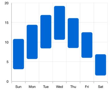 Flutter Range Column Chart Graph Syncfusion