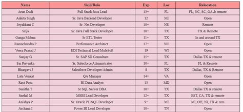 Sr Salesforce Jobs Hotlist Sr Devops Engineer Sr Business Analyst Full Stack Java Lead Sr