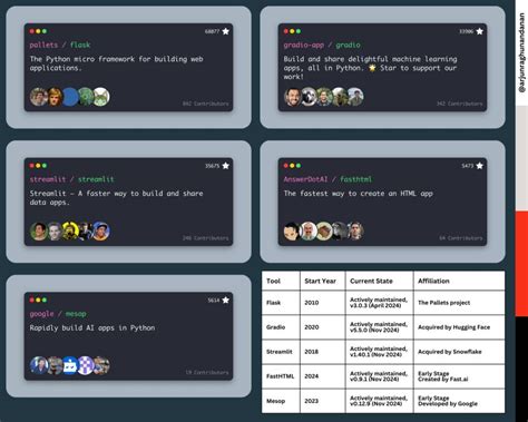 Arjun Raghunandanan On Linkedin Aiprototyping Genai Pythondevelopment Machinelearning Llm