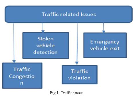 Intelligent Traffic Control System For Congestion Control Ambulance Clearance And Stolen